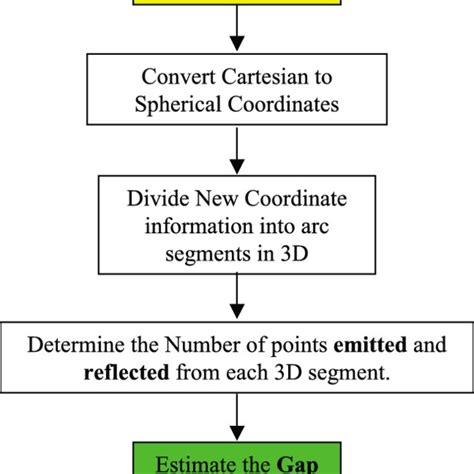 flowchart describing the algorithm extracting gap fractions from scan download scientific