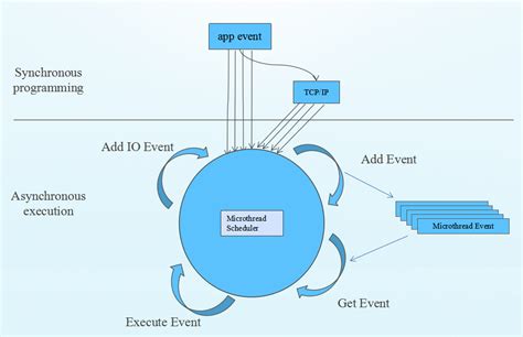 全用户态网络开发套件 F Stack 架构分析 腾讯云开发者社区 腾讯云
