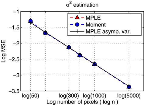 Log Mses For Parameter σ 2 Mple Maximum Pairwise Likelihood