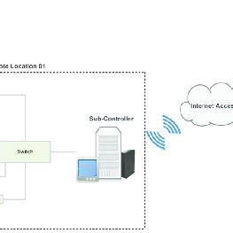 Simulation Design And Environment Download Scientific Diagram
