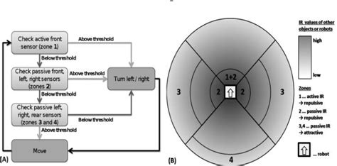Figure 1 From An Experimental Approach For Simple Swarm Robots