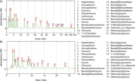 Chromatograms Annotated With Spectrally Identified Species Exemplar