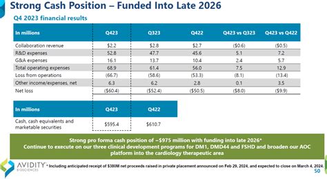 Aoc一路高歌：avidity完成4亿美元私募融资，股价大涨20
