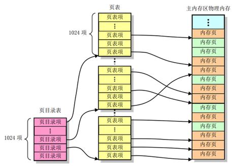 Linux 页表初探 知乎