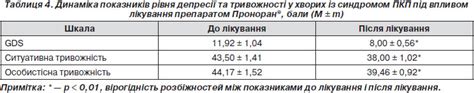Клініко нейропсихологічна і нейрофізіологічна ефективність препарату