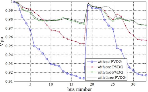 Voltage Profiles For Scenario I Download Scientific Diagram