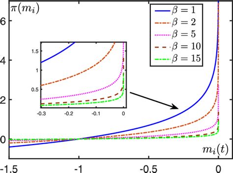 Figure 1 From A Barrier Varying Parameter Dynamic Learning Network For Solving Time Varying
