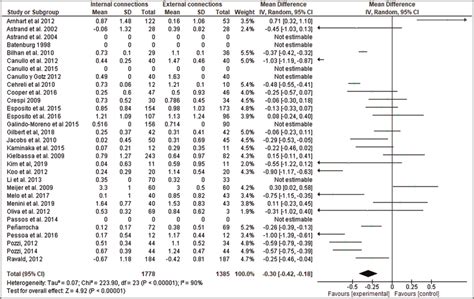 Meta Analysis Of Mean Marginal Bone Loss Download Scientific Diagram