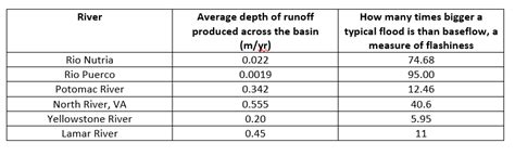 Solved Working On Discharge And Peak Flow For Hydrology I Chegg