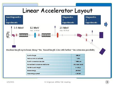 Advanced Research Electron Accelerator Laboratory Linear Accelerator Layout