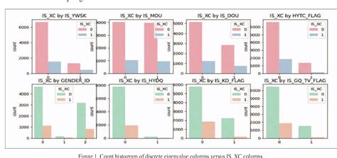 figure 1 from customer churn prediction in telecom based on random