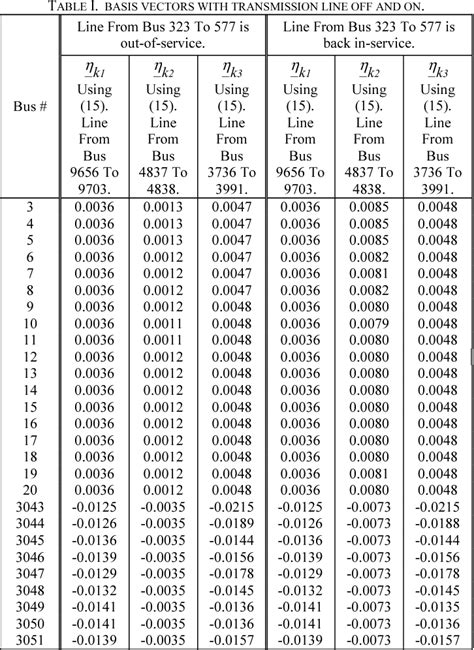 Table I From Network Driven Dynamic Congestion Based On Mutually