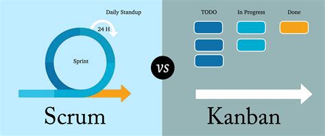 Agile Frameworks Scrum Vs Kanban