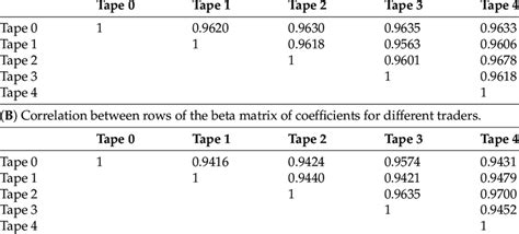 Correlations In The Complex Beta Matrices Of The Linear Regression A