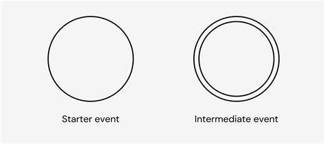 Business Process Modelling Notation BPMN