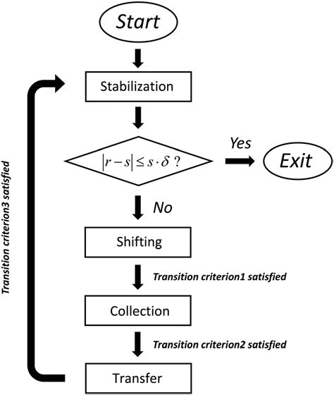 Sequential Function Chart Of The Control Scheme For Shaping The