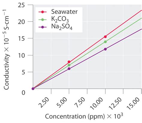 Manipulated Variable On A Graph
