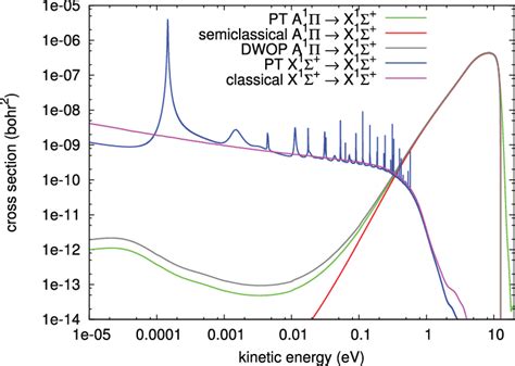 Cross Sections For Forming Hf Through Radiative Association Computed Download Scientific