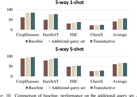Figure 10 From Enhancing Information Maximization With Distance Aware Contrastive Learning For