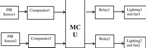 Block Diagram Of Hardware Module Download Scientific Diagram