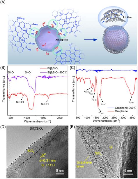 Hydrogen Bond Interaction Derived Homogeneous Graphene Coating On Submicron Silicon Anode Li