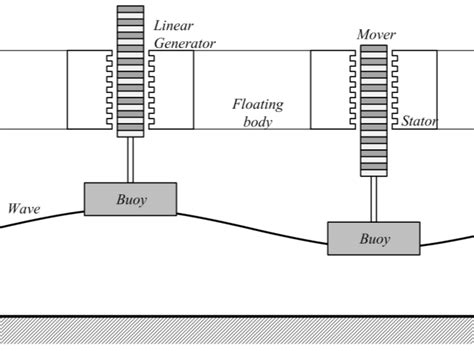 Wave Generator