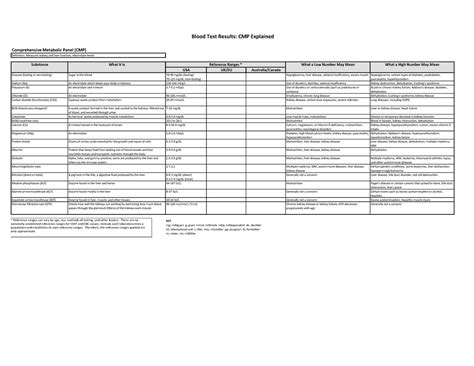 Bloodcharts Cmp Its Blood Test Results CMP Explained Comprehensive Metabolic Panel CMP