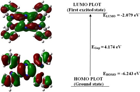 3d Plots Frontier Orbital Energies Using Dft Method For Tppz Download