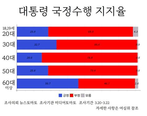 세대별 대통령 국정수행 지지율 Mlbpark
