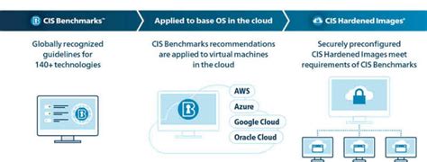 Cis Benchmarks How To Apply On Operating Systems