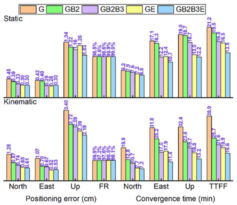 Average Performance Of Multi Gnss Ppp Ar In Static Top And Kinematic Download Scientific