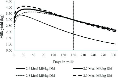 Lactation Curve Of Saanen Goats Fed Increasing Dietary Energy Levels