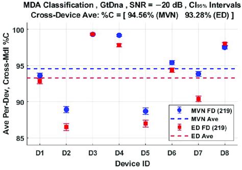 Per Device Mda Classification Performance For The Nmdl 56 Models In