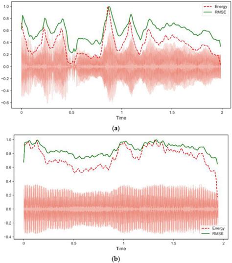 Voice Pathology Detection Using A Two Level Classifier Based On Combined Cnnrnn Architecture