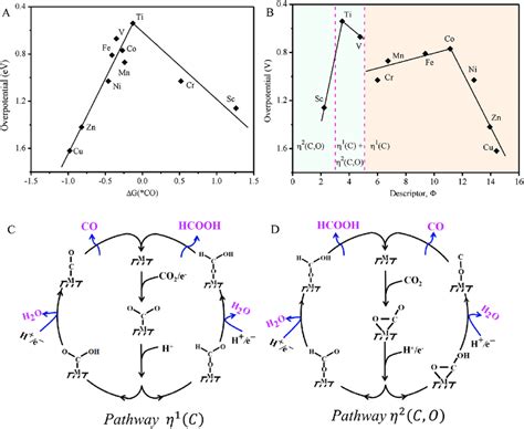 The Volcano Plots Of Co 2 Rr Catalytic Activities Versus Descriptors