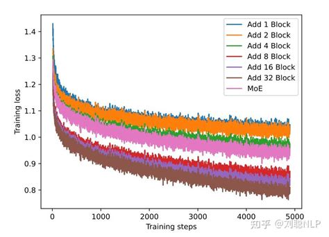 大模型增量预训练新技巧 防止模型灾难性遗忘 知乎