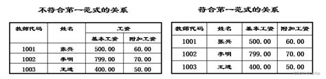 【e R图、关系数据模型、3nf】详细原理大题练习解析根据e R图设计对应的逻辑关系并使用范式设计原则保证逻辑关系满足3nf要求