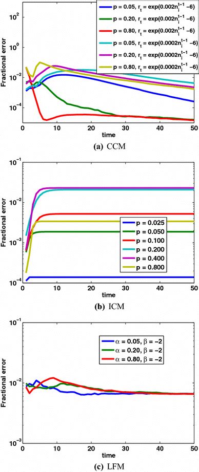 Fractional Error Over Time On Synthetic Graphs Fractional Error Is