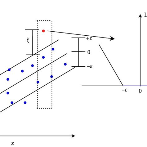Svm Regression With ε Insensitive Loss Function Download Scientific