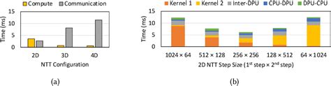 Figure 13 From Scalability Limitations Of Processing In Memory Using Real System Evaluations