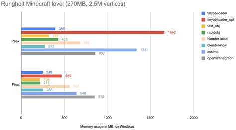 Comparing Obj Parse Libraries · Aras Website