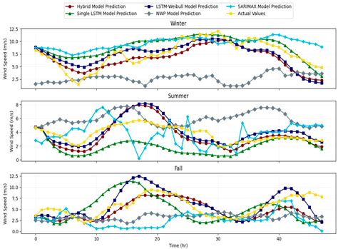 Smart Urban Wind Power Forecasting Integrating Weibull Distribution Recurrent Neural Networks