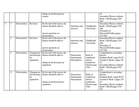Form 1 Physics Schemes Of Work Term 3 7138