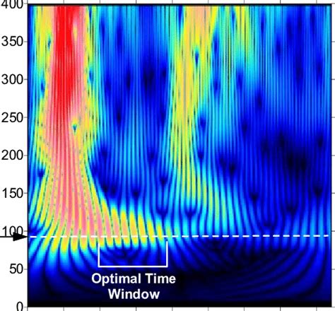 Cwt Scalogram Transformed Into An Figure 6 Experimental F X