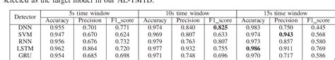 Table I From An Adversarial Learning Based Tor Malware Traffic