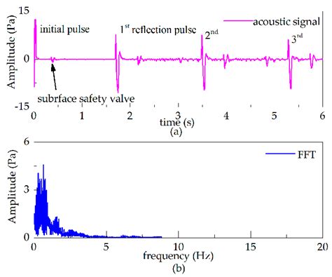 Time Domain A And Frequency Domain B Of The Test Acoustic Signal Download Scientific Diagram