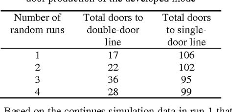 Table 1 From Discrete And Continuous Simulation Approach To Optimize The Productivity Of Modular