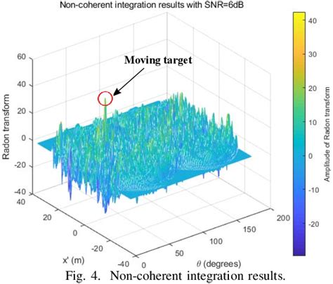 Figure 4 From A Gmti Method For Near Space Hypersonic Vehicle Borne Sar