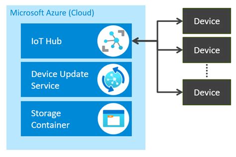 チュートリアル: Raspberry Pi 3 B+ 参照イメージを使用した Device Update for Azure IoT Hub