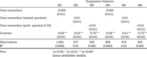 Trust And Trusting Behavior Dependent Variable Download Table